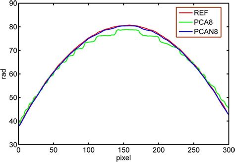 Phase Distribution Of The Interferogram Cross Section Where Red Line