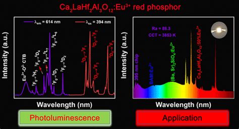 Dazzling Red Emitting Europiumiii Ion Doped Ca2lahf2al3o12 Garnet Type Phosphor Materials With