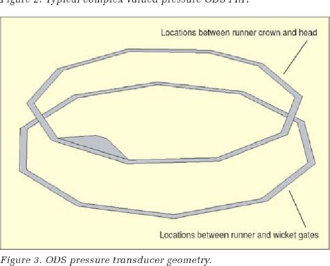 Figure 1 From On Pressure Mode Shapes Arising From Rotorstator Interactions Semantic Scholar