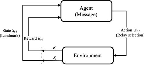 Agent Environment Interaction In A Markov Decision Process Download Scientific Diagram