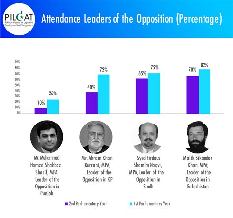Significant Improvement In Legislative Performance By Provincial Assemblies Pildat