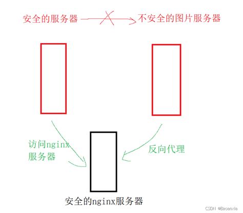 使用nginx反代解决图床服务器跨域混合内容访问失败问题 Nginx混合访问 Csdn博客