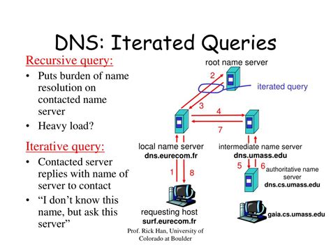 PPT Chapter Application Layer DNS PowerPoint Presentation Free Download ID
