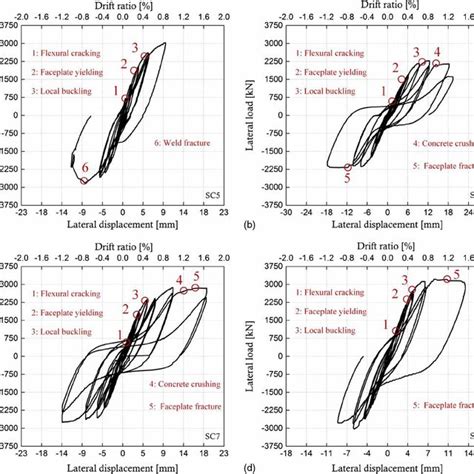 Cyclic Lateral Load Displacement Curves For Specimens Sc5 Sc8 Download Scientific Diagram