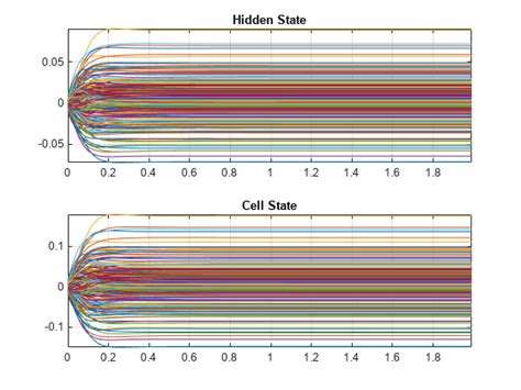 Use Lstm Network For Linear System Identification Matlab And Simulink
