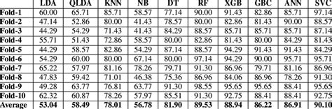 10 fold cross validation accuracy download scientific diagram