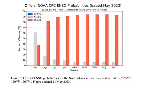 latest enso forecast shows el nino coming on quickly climate and