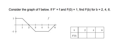 solved consider the graph of f ﻿below if f f ﻿and f 0 1