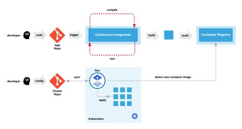 Introducing Gitops Winwire