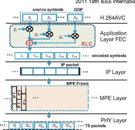 Figure 1 From Expanding Window Random Linear Codes For Data Partitioned