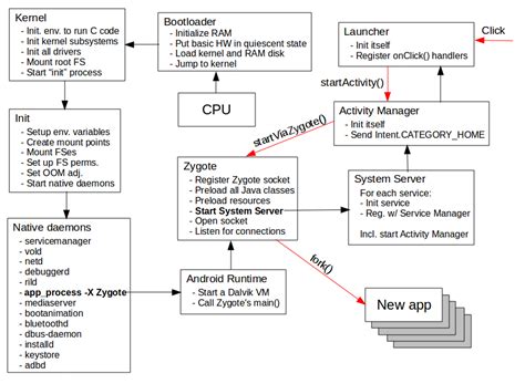 Embedded Android Chapter 二又三