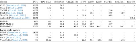 Alternating Gradient Descent And Mixture Of Experts For Integrated Multimodal Perception Paper