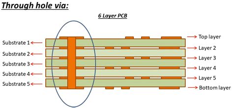 Understanding Vias In Pcb Trace Design Connecting Layers Made Simple
