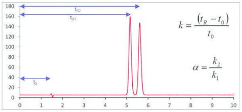 Using Different Hplc Column Chemistries To Maximise Selectivity For Method Development Sep 03