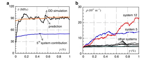 Dd Simulation Of Duplex Slip In A Iron Crystal With 1 1 3 Tensile Download Scientific Diagram