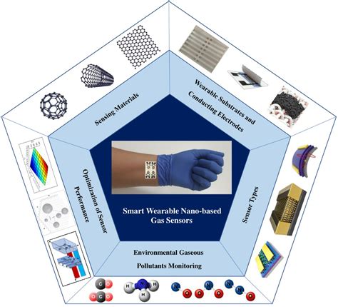 Wearable Nano Based Gas Sensors For Environmental Monitoring And Encountered Challenges In