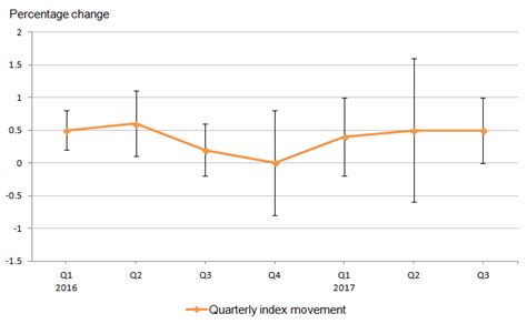 uk services producer price index sppi standard errors office for