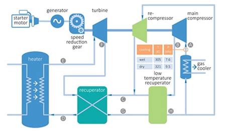 Supercritical Co2 Cycle