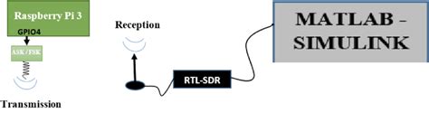 Figure 1 From Performance Evaluation Of Spectrum Sensing Implementation
