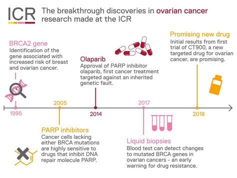 The Institute Of Cancer Research On Linkedin March Is Ovarian Cancer Awareness Month Find Out