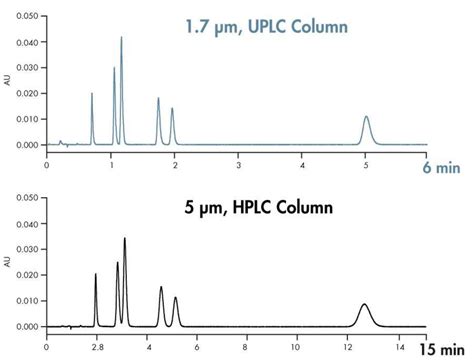 Figure 2 Acquity Uplc H Class System Guide