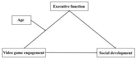 Relations Between Video Game Engagement And Social Development In