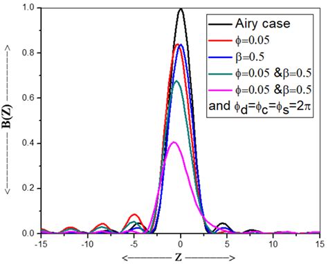 Shows The Shape Of The Aberrated Psf For Various Amplitude Apodization Download Scientific