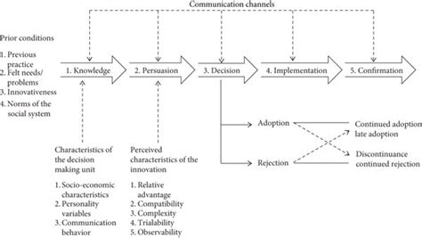 Model For Innovation Decision Process 16 Download Scientific Diagram