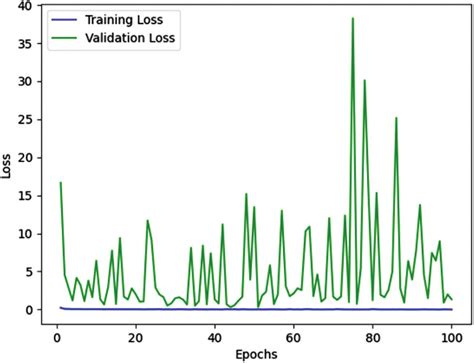 Training And Validation Loss Download Scientific Diagram