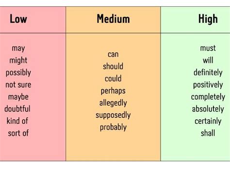 Modality Cheat Sheet Teaching Resources