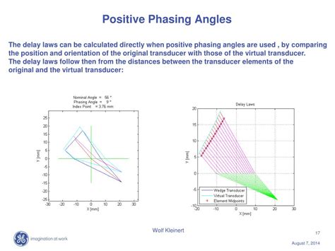 Ppt The Ideal Angle Beam Probes For Dgs Evaluation Powerpoint