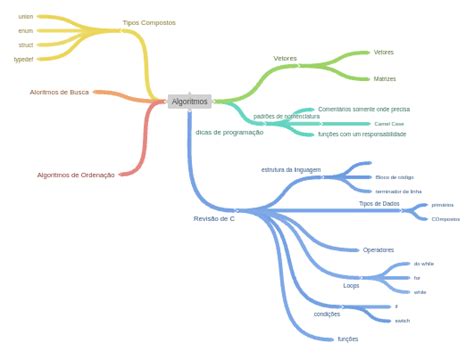 Algoritmos Coggle Diagram