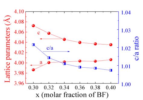 Lattice Parameters And Ca Ratios As A Function Of Bf Content For