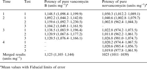Potency Values For The Pure Compounds Obtained By Bioassay Download Table