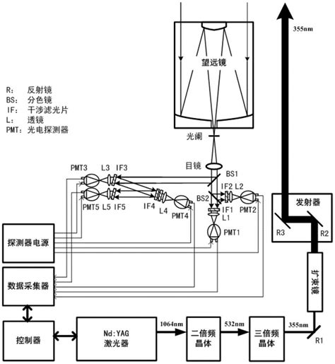 Single Wavelength Four Raman Laser Radar Detection System And Detection Method Eureka