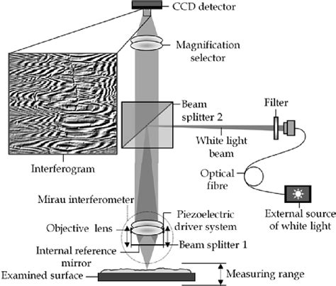 Figure 2 From Coherence Correlation Interferometry In Surface Topography Measurements Semantic