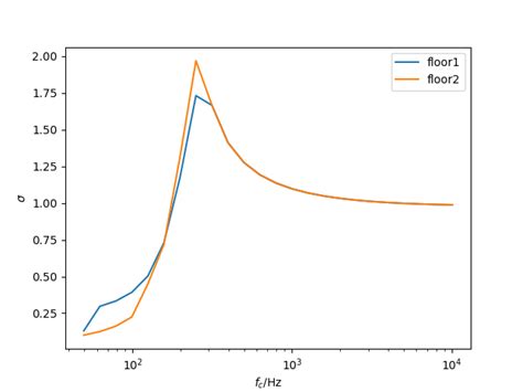 SEA Models Pyva Python Toolbox For Vibroacoustics Documentation
