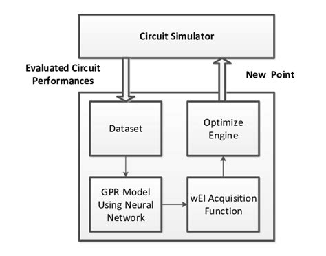 The Proposed Bayesian Optimization Framework Download Scientific Diagram