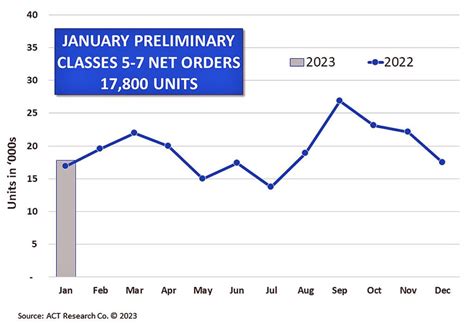 Act Research Class 8 Truck Orders Hit 18 400 Units In January