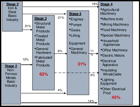 Metal Industry Value Chain Linkages Of Input Values Download