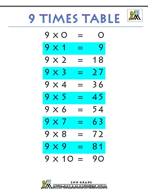 Free Printable Multiplication Worksheets 9 Times Table Flelityx