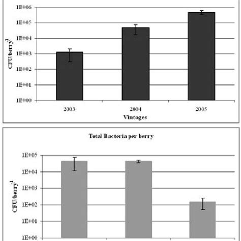 Evolution Of Total Yeast And Non Saccharomyces Yeast Population And Download Scientific