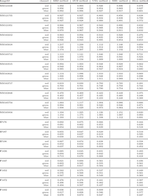Mtf Measurement In Relation To Applied Demosaicing Method Differences