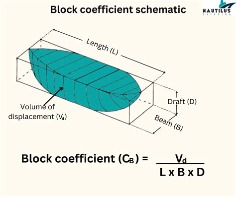 Diagram Ship Form Coefficients Explained Block Coefficient Midship