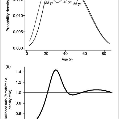 A Probability Densities For Men And Women B Femalemale Likelihood