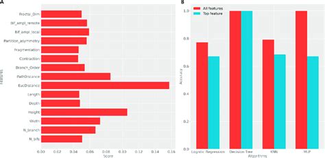 Supervised Analysis Results A Feature Importance Of The Data B Download Scientific Diagram