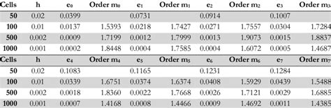 Numerical Values Of The Errors Reported In Fig And Corresponding Download Scientific Diagram