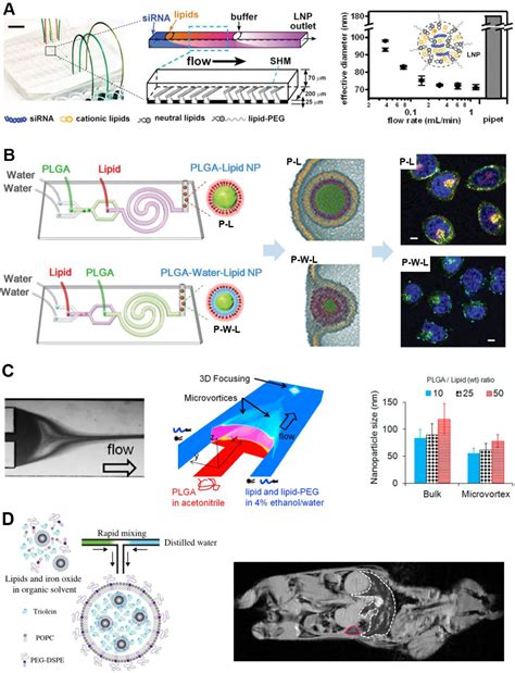 Advanced Manufacturing Of Nanoparticle Formulations Of Drugs And Biologics Using Microfluidics Pmc