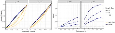 Simulations Can Be Useful For Evaluating The Type 1 And Type 2 Error