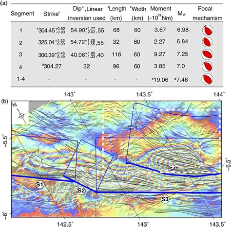 a estimated source parameters of the 2018 png earthquake a